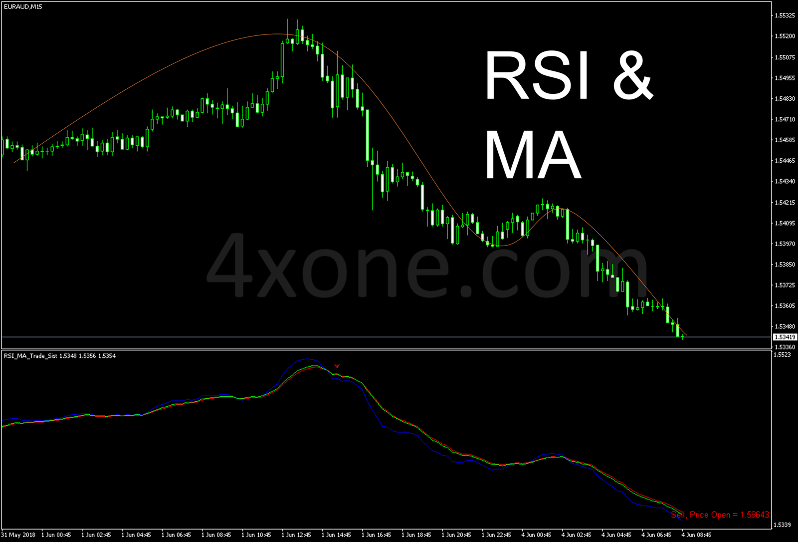 Rise/Fall (Call/Put) Trading with RSI and MA – Dtrader Academy